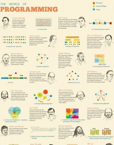 El mundo de la programación [Infografía] » Panchosoft Blog